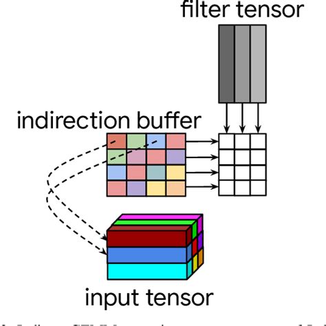 Figure 2 From The Indirect Convolution Algorithm Semantic Scholar