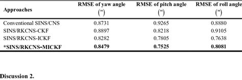 Rmses Of Attitude Of Various Approaches Download Scientific Diagram