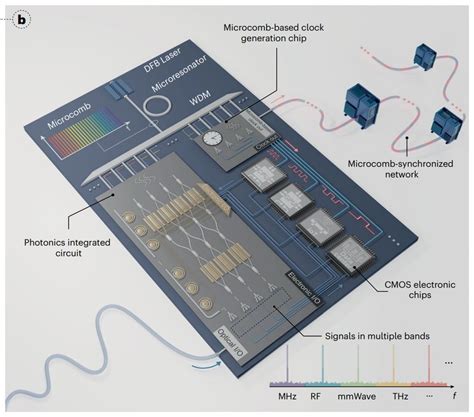 Is A Light Speed Chip Unveiled By China Led Team The Future Of Ultra Fast Processing South