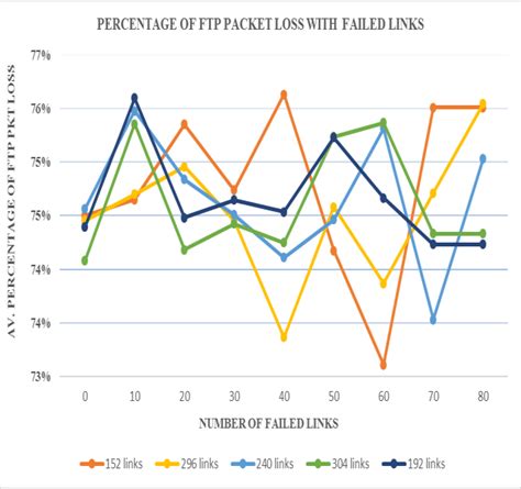Percentage Of Ftp Packet Loss With Failed Links Download Scientific