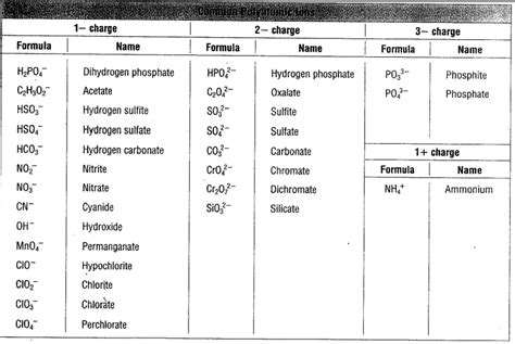Polyatomic Ion Loflin Chem Diagram Quizlet