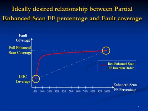 Ppt Flip Flop Selection To Maximize Tdf Coverage With Partial
