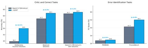 Enabling Scalable Oversight Via Self Evolving Critic