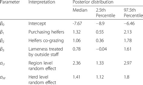 The Posterior Distributions For Parameters Of The Bayesian Multilevel Download Scientific