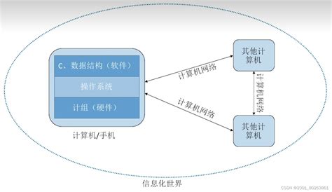 数据结构——入门级01 Csdn博客