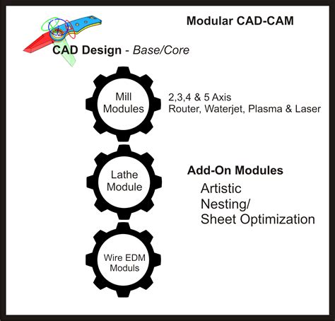 The Advantages Of Modular CAD CAM Software Practical Machinist Practical Machinist