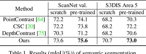 Table 1 From Self Supervised Pre Training With Masked Shape Prediction For 3d Scene
