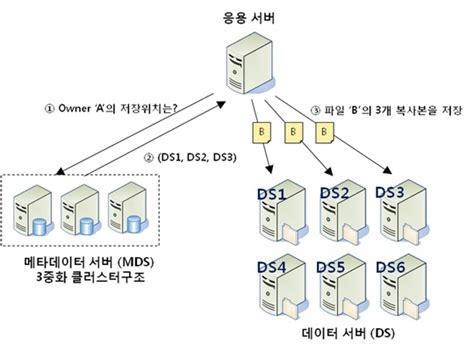 개발기술 사용자를 위한 보이지 않는 노력 ‘대용량 분산 파일시스템 네이버 블로그