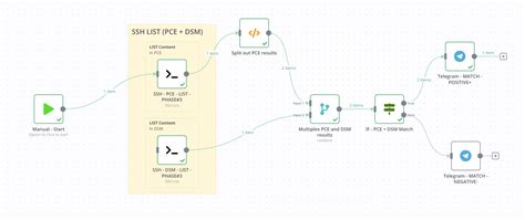 issue if node not working as expected when check matching content