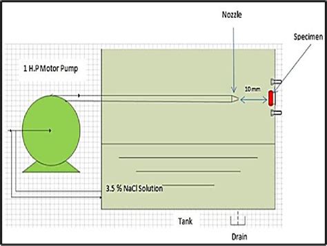 Erosion Corrosion Device According To G 73 Astm Download Scientific Diagram