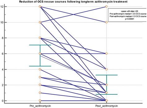 S66 Long Term Azithromycin Therapy Improves Clinical Outcomes In An Infective Phenotype Of