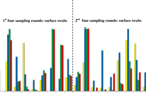 Total Viable Counts Isolated From Food Preparations Area Using Surface