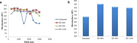 Microhardness Values Of Untreated And Heat Treated Samples A Profile
