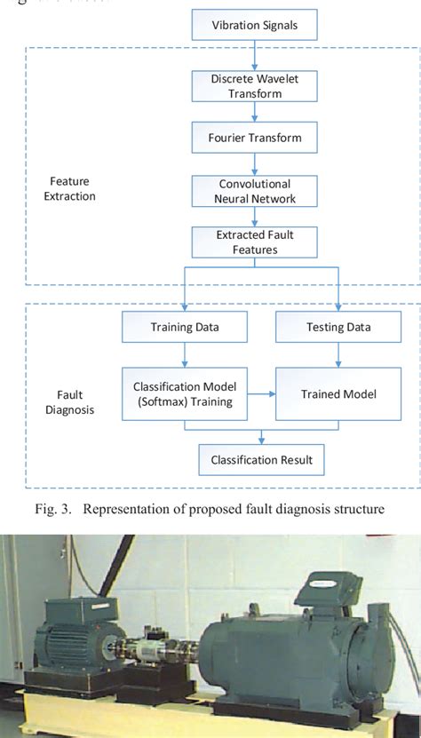 Figure 3 From Feature Extraction Based On Dwt And Cnn For Rotating