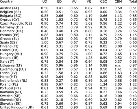 Coefficient Of Variation For Countries Across Sectors Download Table