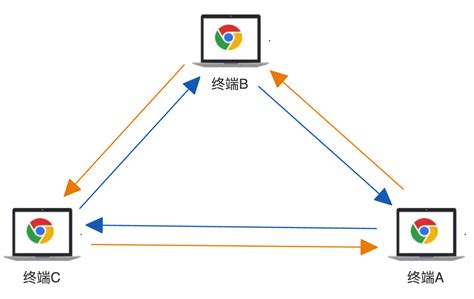 刚学webrtc两天，领导让搭建多人视频会议，怎么整？ 学习笔记