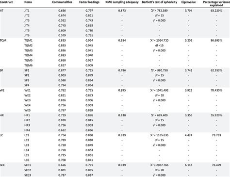 Exploratory Factor Analysis Results Download Scientific Diagram