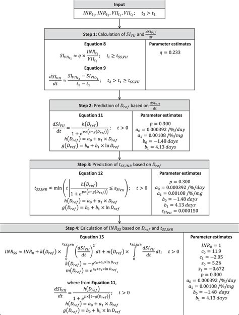 Prediction Algorithm Of Tssinr Inrss And D Ai Defines The