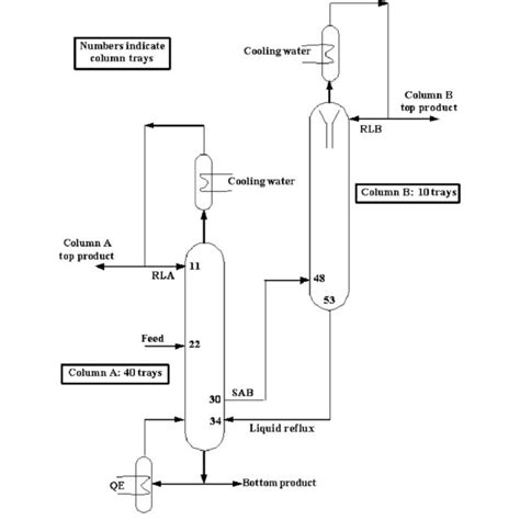 Decoupling Scheme For The Two Coupled Distillation Column Process Download Scientific Diagram