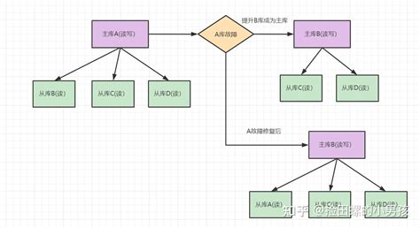 聊聊MySQL主从 知乎