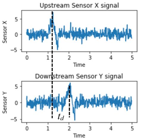 Applied Sciences Free Full Text A New Development Of Cross Correlation Based Flow Estimation