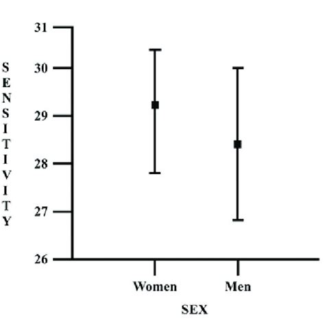 boxplot chart illustrates the mean global sensitivity values by sex