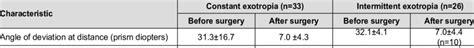 Preoperative And Postoperative Angles Of Deviation In Patients With