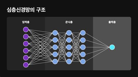 All Around Ai 2편 Ai 알고리즘의 기본 개념과 작동 원리 Sk Hynix Newsroom