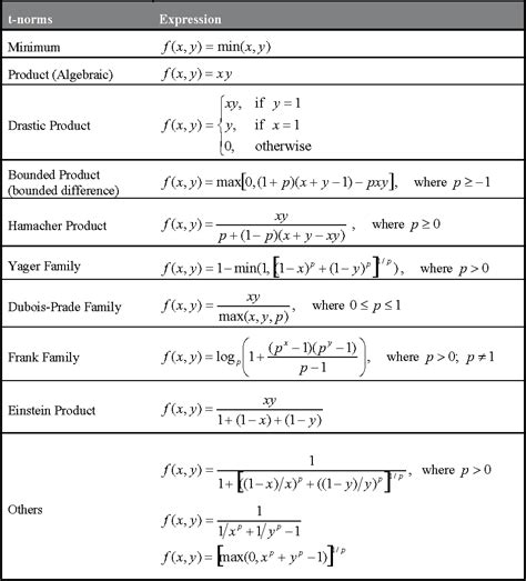 Table 1 From Introduction And Trends To Fuzzy Logic And Fuzzy Databases