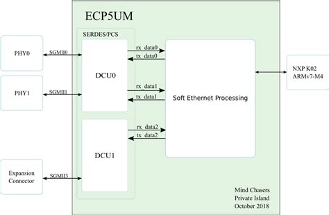 Download Ethernet Processing Block Diagram