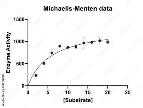 Michaelis Menten Model Of Enzyme Kinetics The Goal Is To Determine The Enzymes Km Substrate