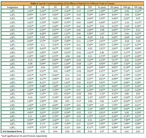 Specific Combining Ability Sca Effects Of Hybrids For Different