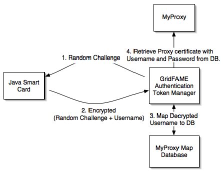 Java Smart Card Authentication With GridFAME Download Scientific Diagram