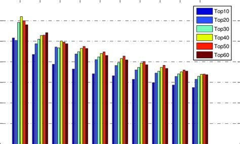 Comparisons Of Average Precision Under Different Top K Similar Images
