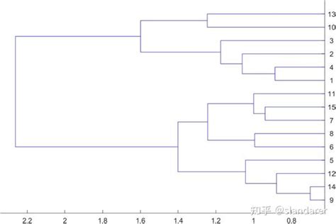 Matlab 绘图复刻 三 分层聚类分析图：树状图 热图 知乎