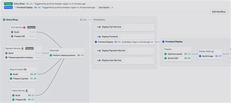 Continuous Integration And Delivery Semaphore