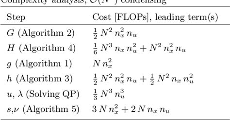Table 1 From A Condensing Algorithm For Nonlinear MPC With A Quadratic