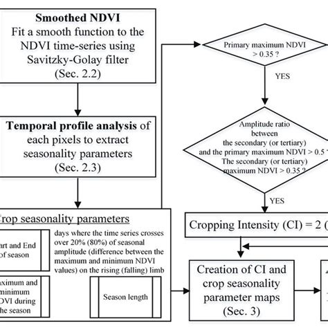 Schematic Flowchart Of The Process Of Generating The Crop Seasonality
