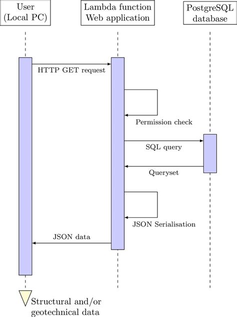 Sequence Diagram For Data Retrieval From Owimetadatabase Download