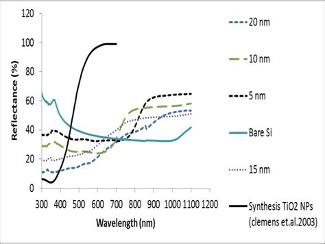 Reflectance Spectra For Different Titanium Thin Film Annealed In