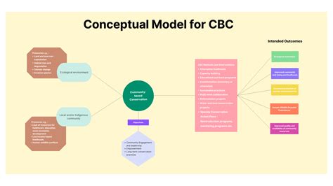Cbc Flowchart Think Wildlife Foundation