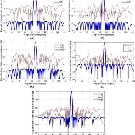 Normalized Side Lobe Level Relative To The Main Beam For Different Download Scientific Diagram