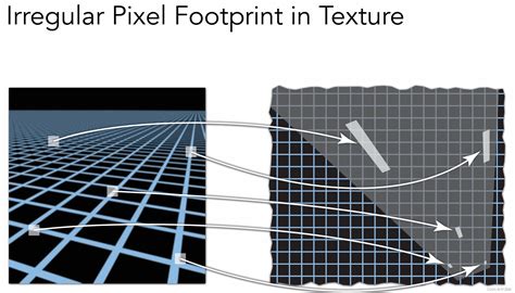 【games101】lecture 09 纹理贴图 点查询与范围查询 Mipmap在使用各向异性过滤方法进行纹理映射时纹理贴图在内存中的