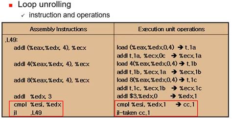 Optimization Loop Unrollingspilitting