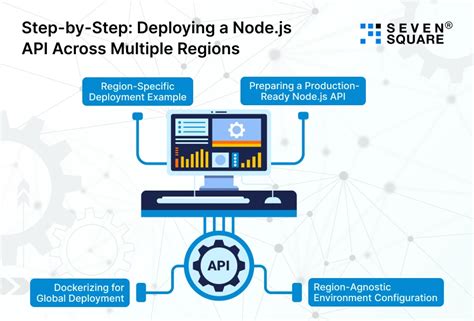 Multi Region Api Deployment Strategy In Nodejs With Code