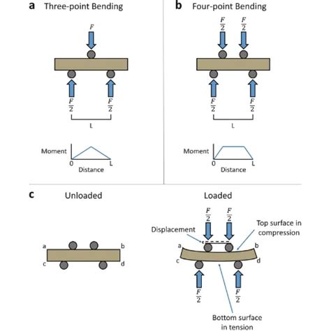 Four Point Bending Test Understanding The Flexural Properties And
