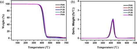 Tga Curves A And Derivative Curves B Of Phk Pha And Download