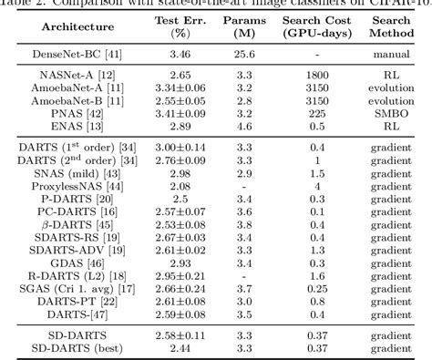 Improving Differentiable Architecture Search Via Self Distillation Paper And Code