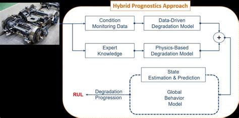 Hybrid Prognostics Approach For Bogie Monitoring Download Scientific Diagram