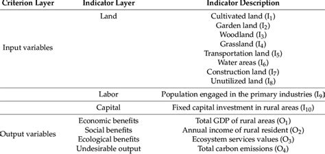 Index System Of Rural Land Resource Allocation Efficiency Measurement Download Scientific Diagram